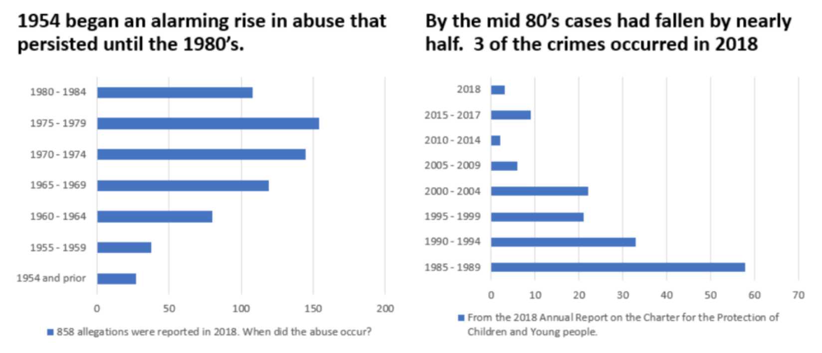 Safety Statistics Usccb